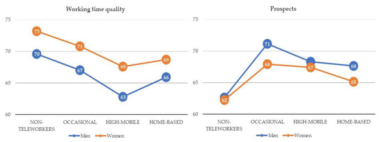 Job Quality and Work—Life Balance of Teleworkers