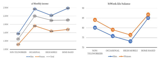 Job Quality and Work—Life Balance of Teleworkers