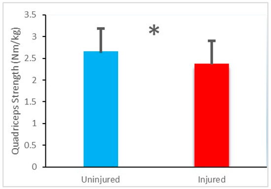 Association between Kinesiophobia and Gait Asymmetry after ACL ...