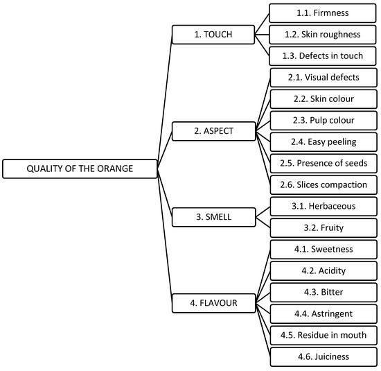 Proposal of a New Orange Selection Process Using Sensory Panels and AHP