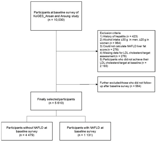 Non-Alcoholic Fatty Liver Disease Is an Independent Risk Factor for LDL ...