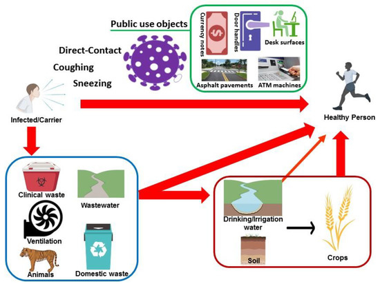Eco-Environmental Aspects of COVID-19 Pandemic and Potential Control ...