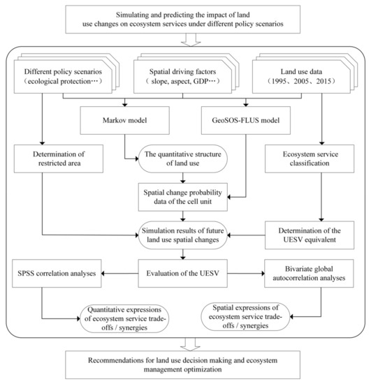 Trade-Off and Projecting Effects of Land Use Change on Ecosystem ...