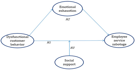 Dysfunctional Customer Behavior, Employee Service Sabotage, and ...