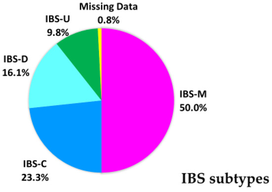 Exploring Quality of Life, Stress, and Risk Factors Associated with ...