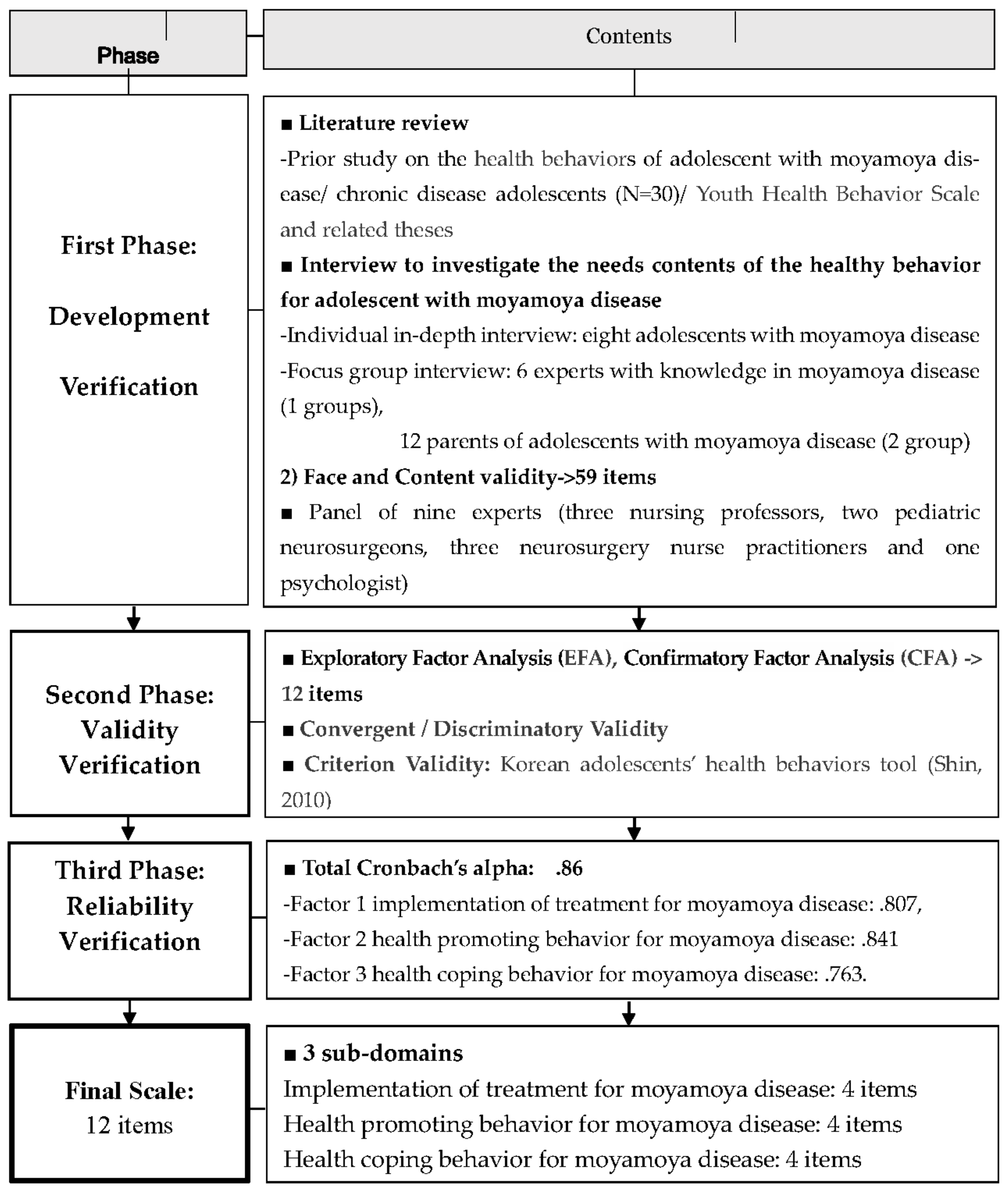 The Moyamoya Health Behavior Scale for Adolescent Patients: Measurement Tool Development and ...