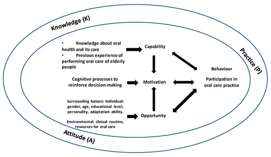 IJERPH | Free Full-Text | First Data in the Process of Validating a ...