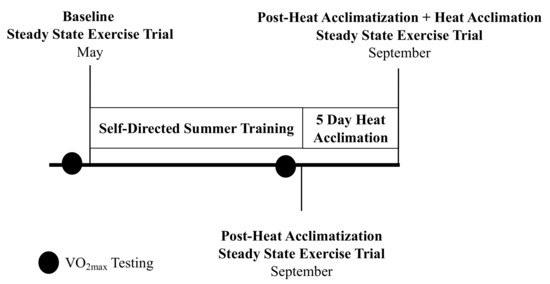 Heat Acclimation Following Heat Acclimatization Elicits Additional ...