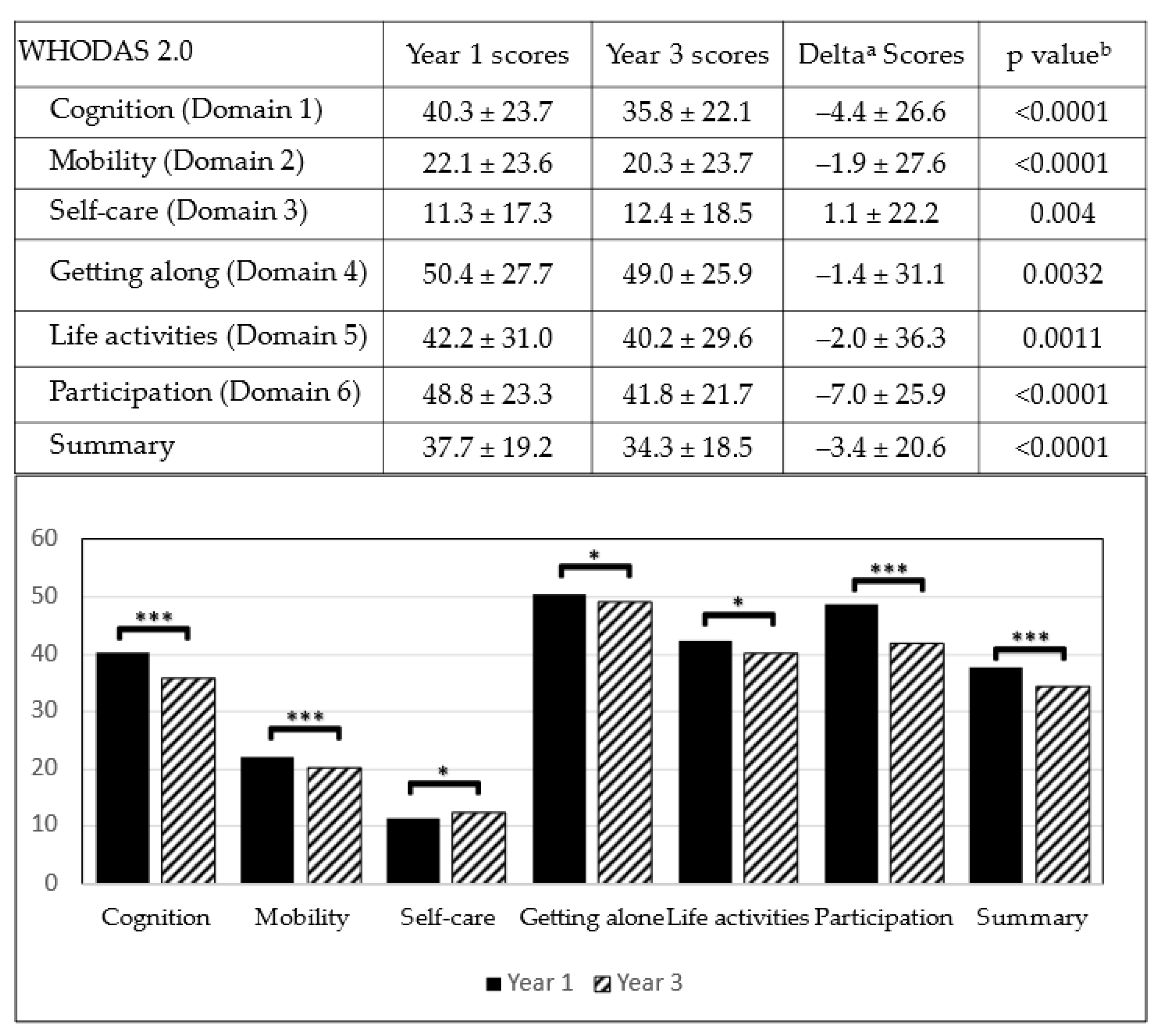Ijerph Free Full Text Using Whodas 2 0 To Assess Functional