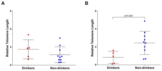 The Effect of Alcohol on Telomere Length: A Systematic Review of Epidemiological Evidence and a ...