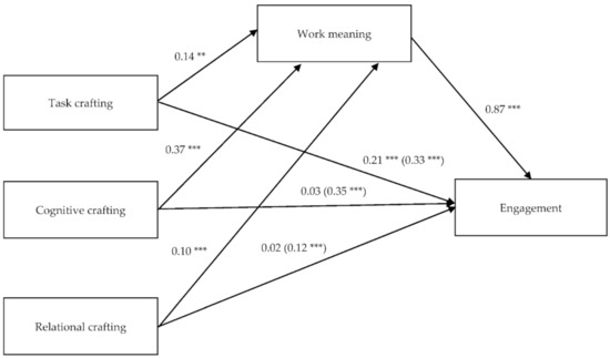 Job Crafting and Work Engagement: The Mediating Role of Work Meaning