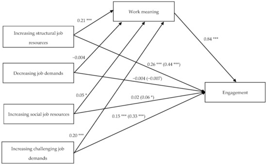 Job Crafting and Work Engagement: The Mediating Role of Work Meaning