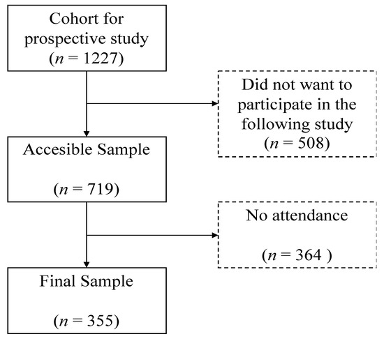 Physical Activity and Accomplishment of Recommendations in University ...