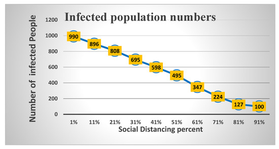 Quantifying the Effects of Social Distancing on the Spread of COVID-19