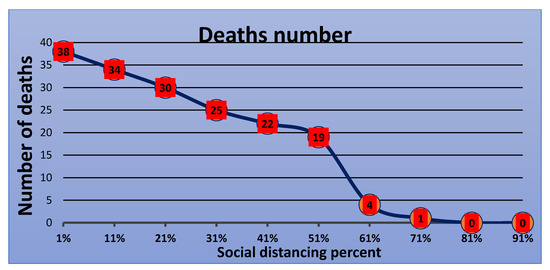 Quantifying the Effects of Social Distancing on the Spread of COVID-19