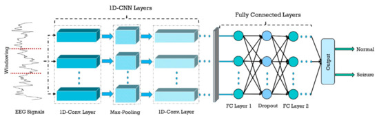 IJERPH | Free Full-Text | Epileptic Seizures Detection Using Deep ...