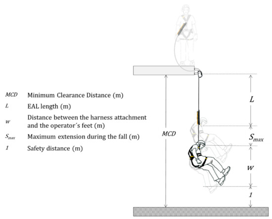 Minimum Clearance Distance in Fall Arrest Systems with Energy Absorber ...