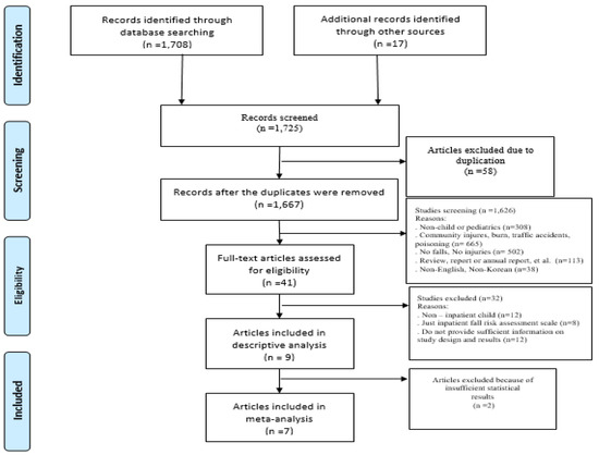 A Systematic Review and Meta-Analysis of Fall Prevention Programs for ...