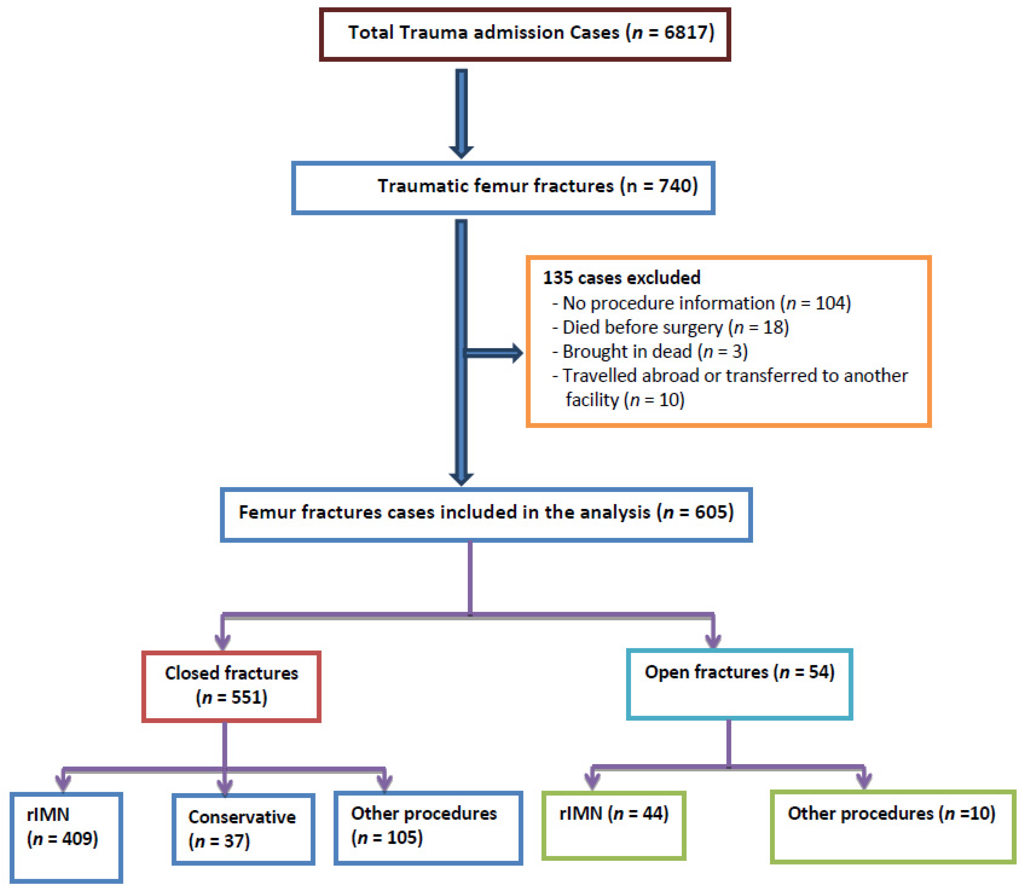 IJERPH | Free Full-Text | Patterns, Management, and Outcome of ...