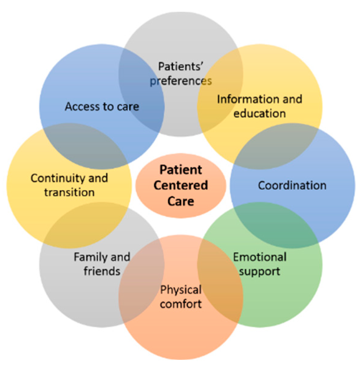 Diagram Of Medical Assistant Roles In Patient Centered Care