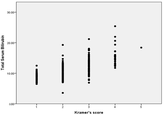 Kramer Score, an Evidence of Its Use in Accordance with Indonesian ...