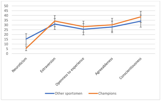 Personality Determinants of Success in Men’s Sports in the Light of the ...