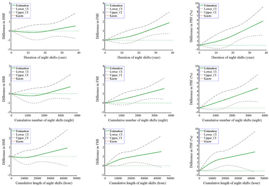 Association of Rotating Night Shift Work with Body Fat Percentage and ...