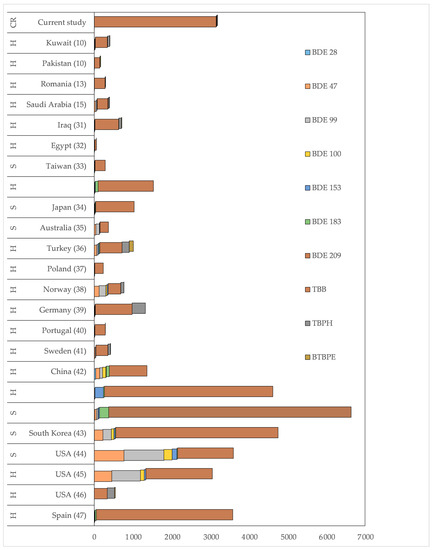 Brominated Flame Retardants in Children’s Room: Concentration ...