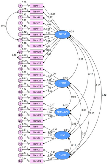 Validation of the Psychometric Properties of the Practice Environment ...