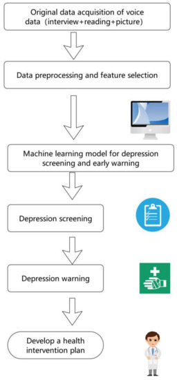 A Convenient and Low-Cost Model of Depression Screening and Early ...