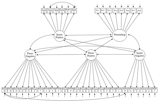 Adaptation and Psychometric Properties of the Scale of Positive and ...