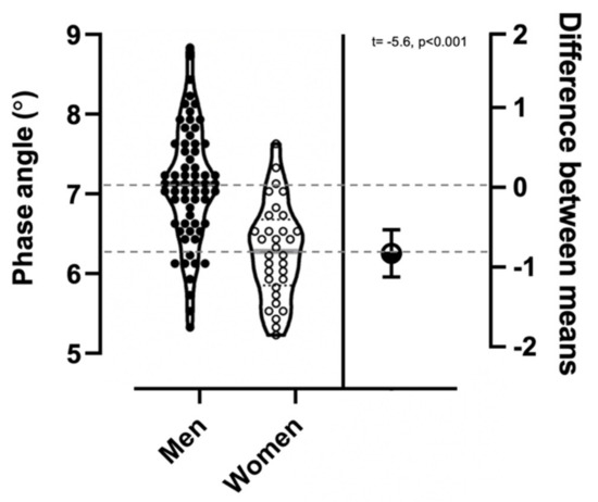 Phase Angle Is a Marker of Muscle Quantity and Strength in Overweight ...