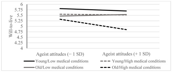 Ageist Attitudes Are Associated with Will-to-Live and Moderated by Age ...