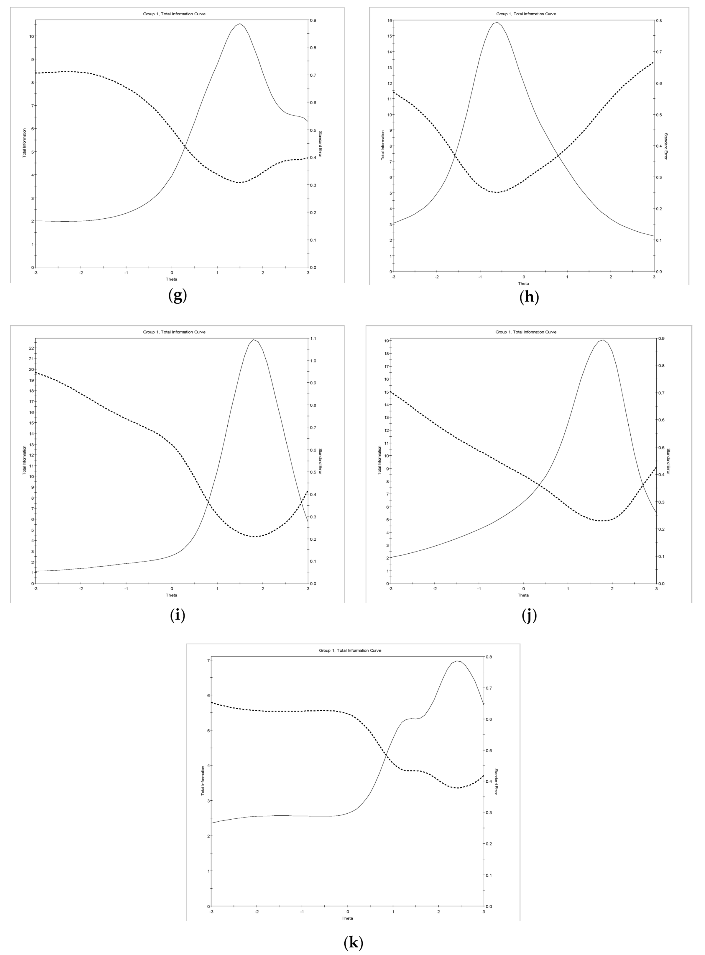 Ijerph Free Full Text Assessing Cognitive Abilities Using The Wais