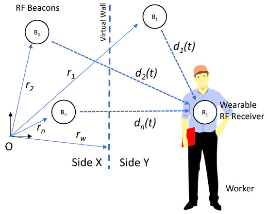 Virtual Fence System Based on IoT Paradigm to Prevent Occupational ...