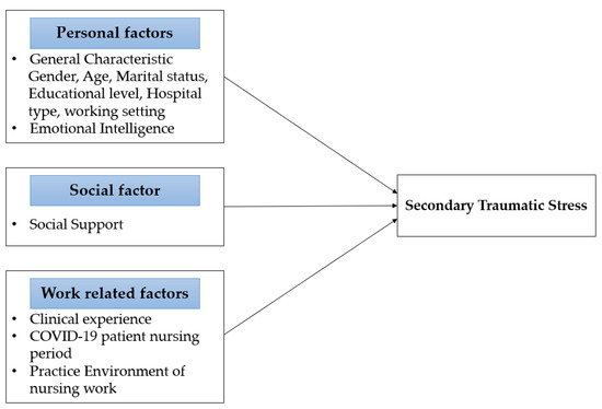 Factors Affecting Secondary Traumatic Stress of Nurses Caring for COVID ...
