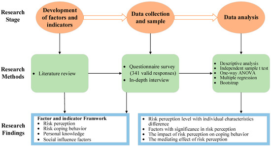 Risk Perception and Coping Behavior of Construction Workers on ...
