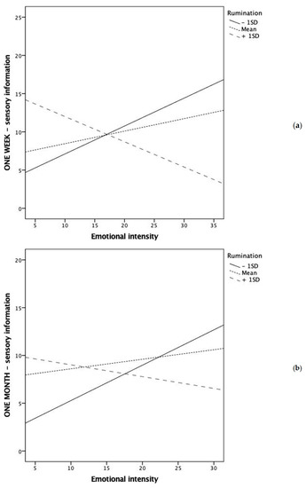 The Moderating Role of Emotion Regulation in the Recall of Negative ...