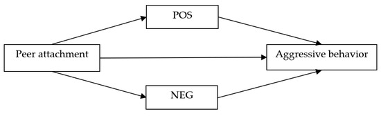 The Relationship between Peer Attachment and Aggressive Behavior among ...