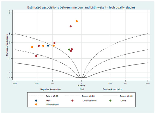 Mercury and Prenatal Growth: A Systematic Review