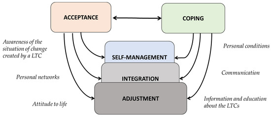 Living with Long Term Conditions from the Perspective of Family ...