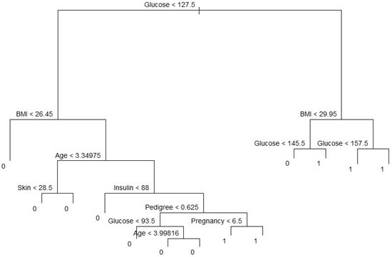 Predicting Type 2 Diabetes Using Logistic Regression and Machine ...