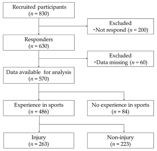 Sports Specialization and Sports-Related Injuries in Japanese School ...