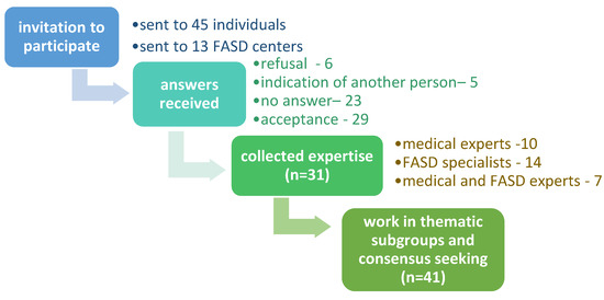 Diagnosis of Fetal Alcohol Spectrum Disorders (FASDs): Guidelines of ...