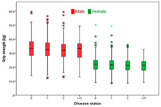 Relationship of Multimorbidity, Obesity Status, and Grip Strength among ...