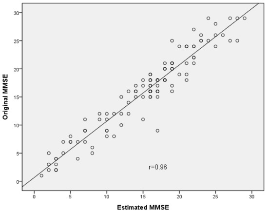 Measurement Equivalence between the Original and Estimated Mini-Mental ...