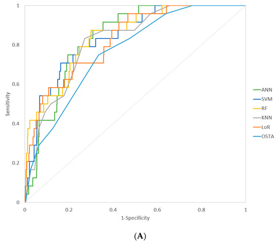 Development of Machine Learning Models for Prediction of Osteoporosis ...