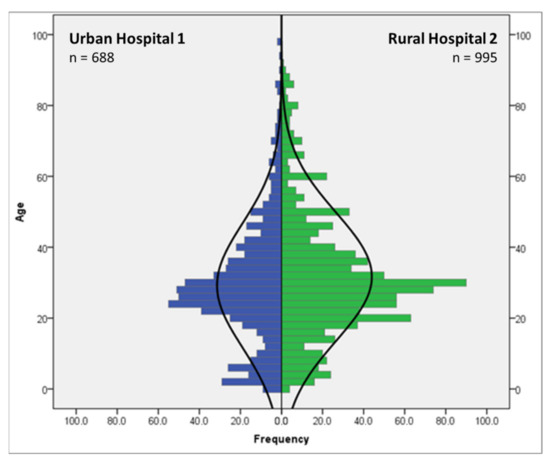 IJERPH | Free Full-Text | Characteristics and Injury Patterns of Road ...