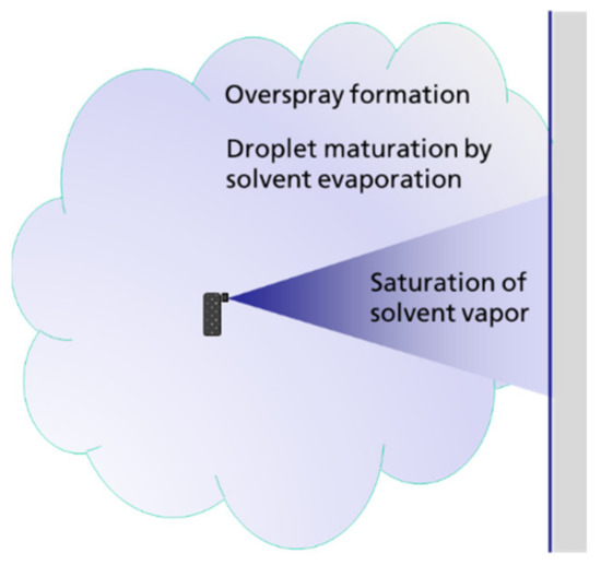 Modelling Exposure by Spraying Activities—Status and Future Needs