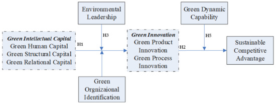 How Can Agricultural Corporate Build Sustainable Competitive Advantage through Green ...